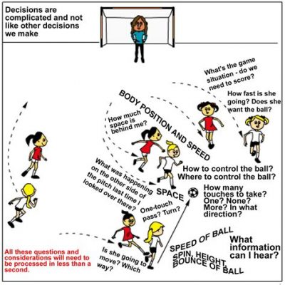 Steps to coaching decision making effectively! - Football Coaching ...